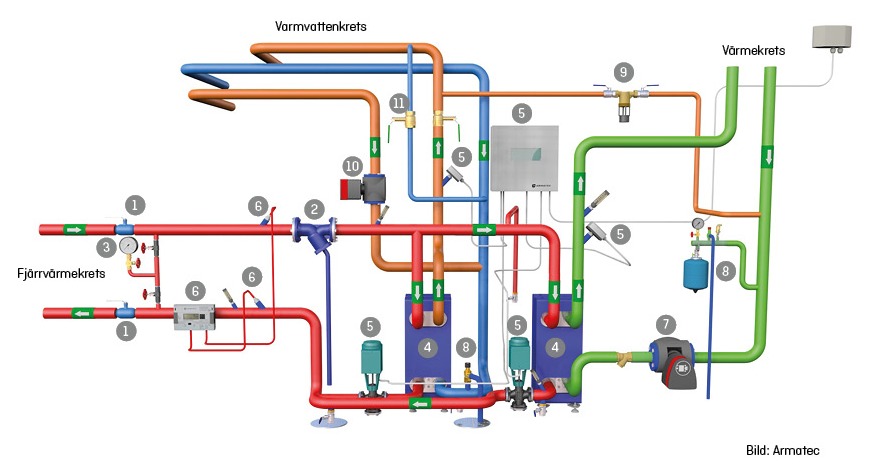 Vilka delar består en fjärrvärmecentral av och hur fungerar de?